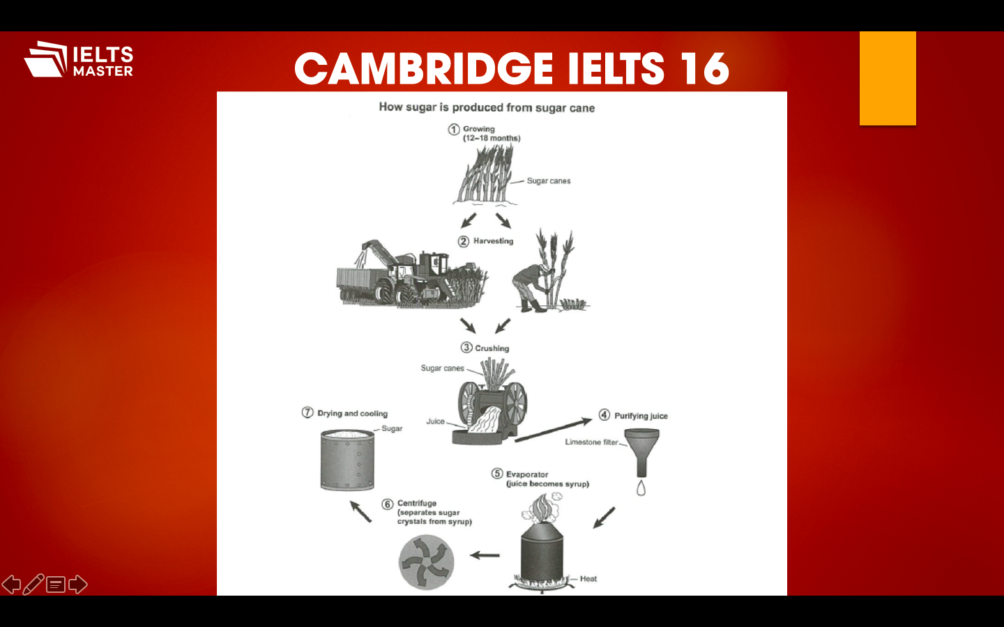 Bài mẫu IELTS Cambridge 16 Task 1: Manufacturing process for making ...